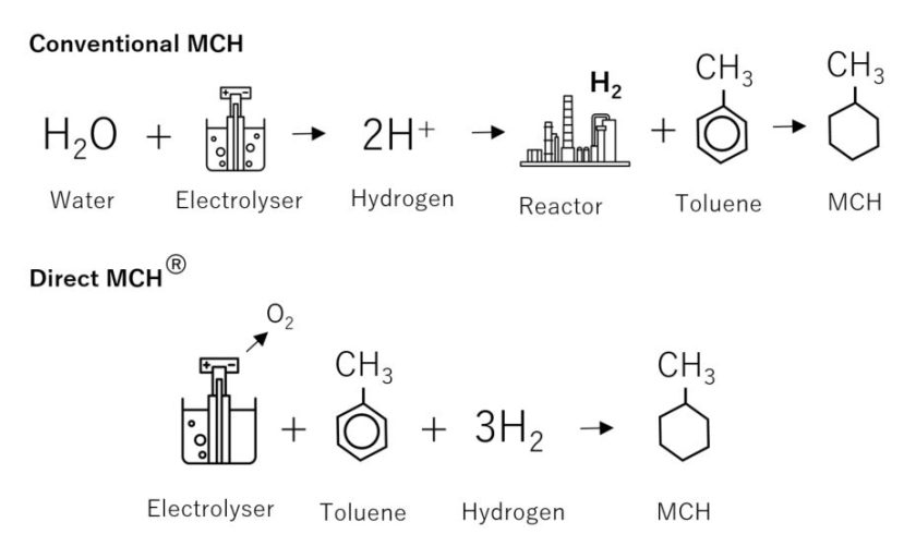 ENEOS Direct MCH® Demonstration Plant | GPA Engineering
